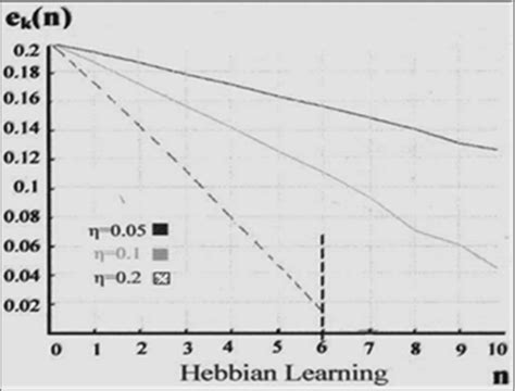 Figure 15 Adaptability Performance Concerned With Hebbian Self