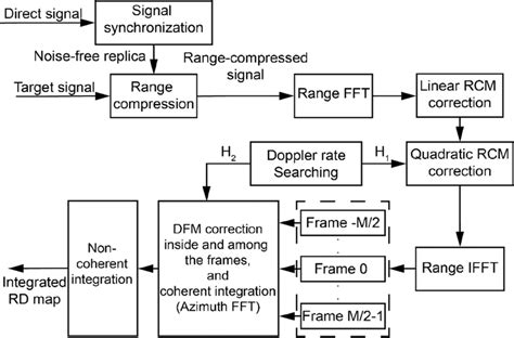 Flowchart Of The Proposed Long Time Hybrid Integration Method