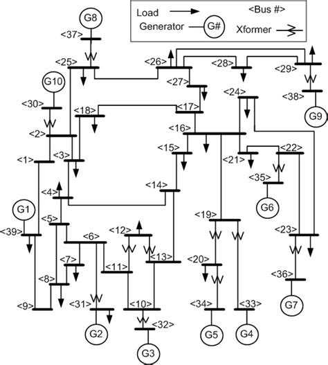 Schematic Of IEEE 39 Bus System Download Scientific Diagram