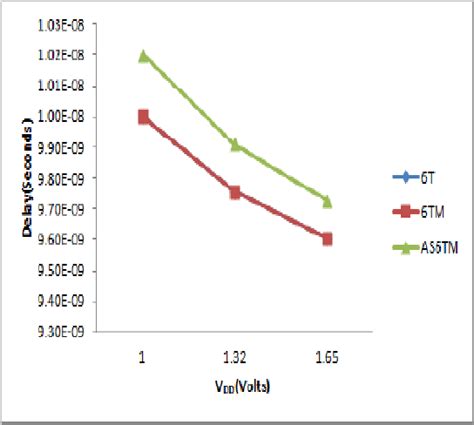 figure 3 from implementation of a modified model sram using tanner eda