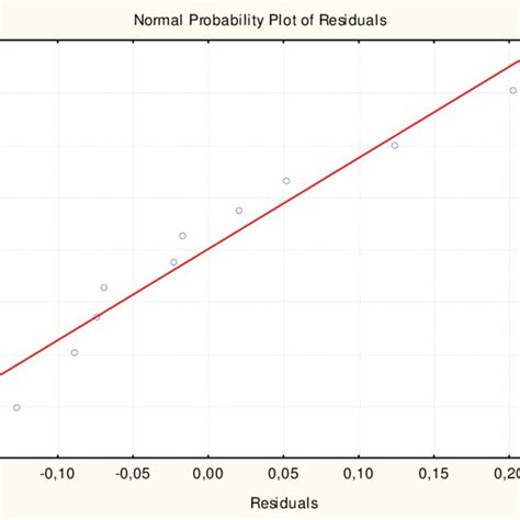 Analysis Of Normality Of The Regression Residuals Download Scientific Diagram