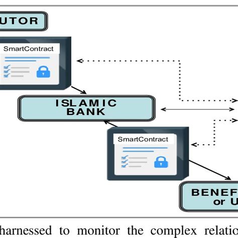 Towards A Blockchain Monitoring Process Download Scientific Diagram
