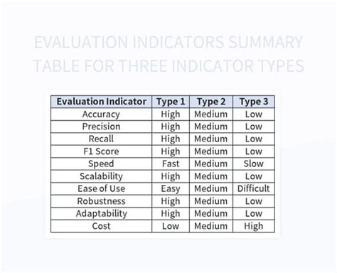 Evaluation Indicators Summary Table For Three Indicator Types Excel