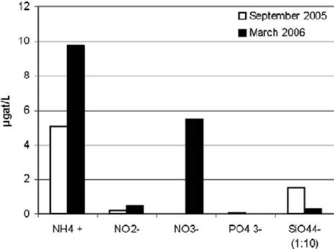 Average Values Of Nutrient Parameters In Lagoon Water Samples Download Scientific Diagram