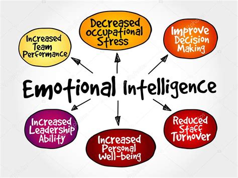 Mapa Mental De Inteligencia Emocional 2023