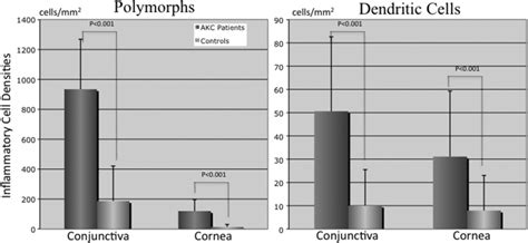 Comparison Of Conjunctival And Cornea Inflammatory Cell Densities