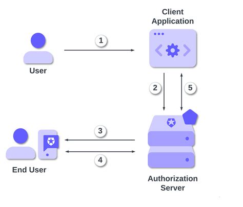Use Ciba Authentication With Auth0 And Net Auth0 Use Ciba Authentication With Auth0 And Net Auth0