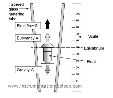 Operating Principle Of Variable Area Flow Meters Learning Instrumentation And Control Engineering