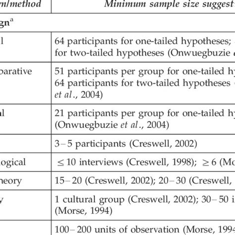 Minimum Sample Size Recommendations For Most Common Quantitative And