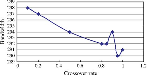 Figure 7 From Heuristics For Matrix Bandwidth Reduction Semantic Scholar