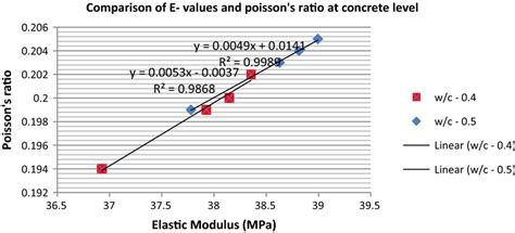 Relation Between The Elastic Modulus And Poissons Ratio With Different