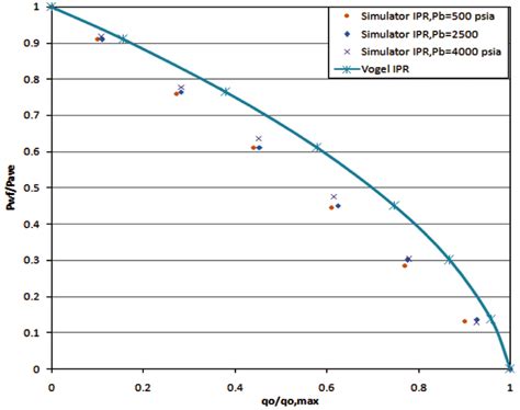 Effect Of Bubble Point Pressure On Ipr Of Fractured Reservoir Color