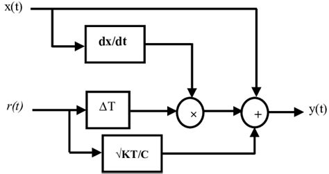 Where X T Is The Input Signal And R T Is A Random Noise Signal