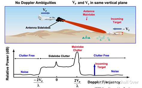 十六 Mit公开课雷达系统工程之机载pd雷达 Sympny 博客园
