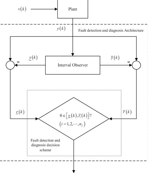 Architecture Of The Fdd Scheme Download Scientific Diagram