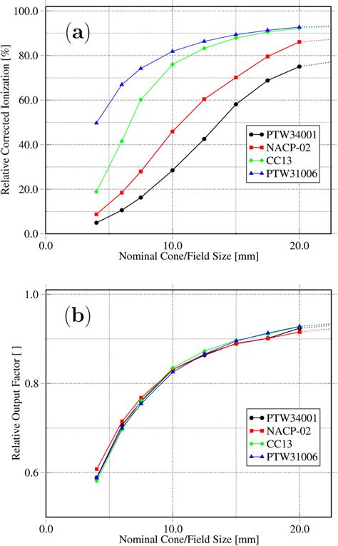 A Recombination And Polarity Corrected Ionization Measurement Results Download Scientific