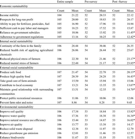 Ratings Of Selected Attributes Download Scientific Diagram