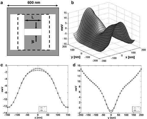 A Top View Of The Qpc Device Showing Lithographically Defined
