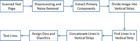 Block Diagram For The Line Extraction Algorithm Download Scientific