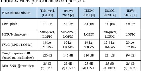 Table 2 From Automotive 21 μm Full Depth Deep Trench Isolation Cmos
