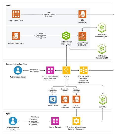 Github Nvidia Ai Blueprintsai Virtual Assistant Customizable Ai Driven Virtual Assistant
