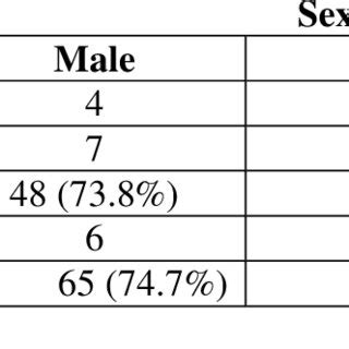 Education And Sex Composition Of Respondents Download Scientific Diagram