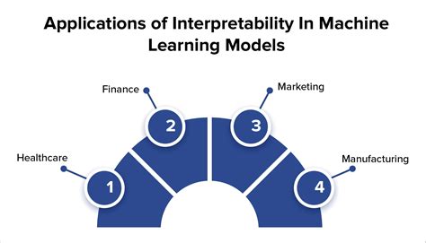 Understanding The Importance Of Interpretability In Machine Learning