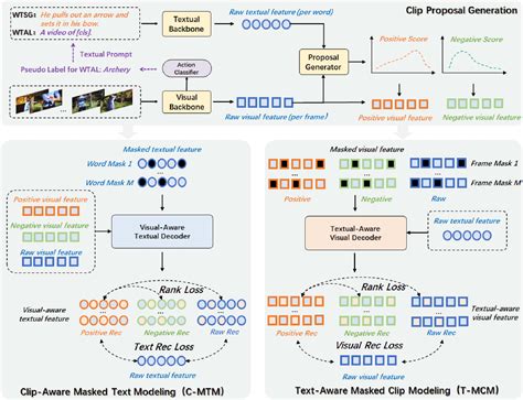 Figure 2 From Dual Masked Modeling For Weakly Supervised Temporal Boundary Discovery Semantic
