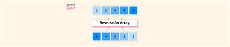 Reverse An Array Scaler Topics