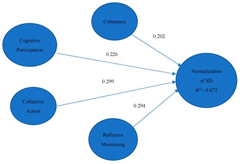 Applying Structural Equation Modelling To Understand The Implementation Of Social Distancing In