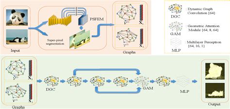Figure 1 From Co Saliency Detection Via Unified Hierarchical Graph