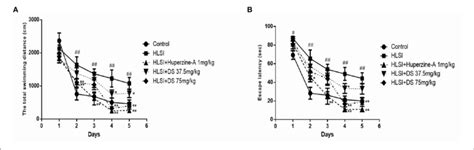 the effects of ds on the spatial memory in the mwm test after hlsi in