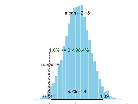 Doing Bayesian Data Analysis Plotpostr Now Has Curve Option Instead Of Histogram