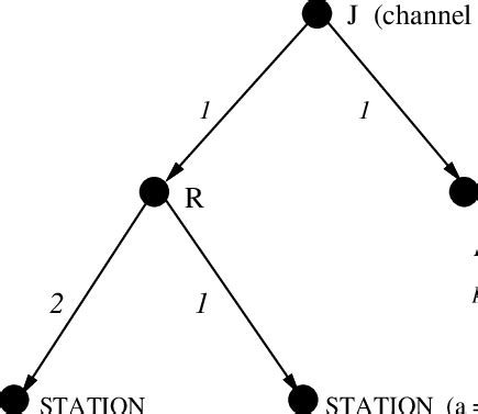 State Tree After Completion Of Activity Access In Figure 7 Download Scientific Diagram