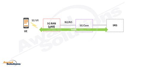 Voice Solutions in 5G | 5G Training | Award Solutions