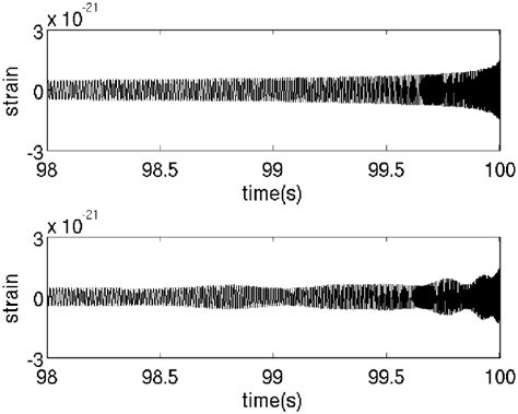 The Gravitational Waveforms Predicted From The Late Inspiral Phase Of