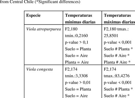 Daily Maximum And Minimum Temperature Differences For Several Viola