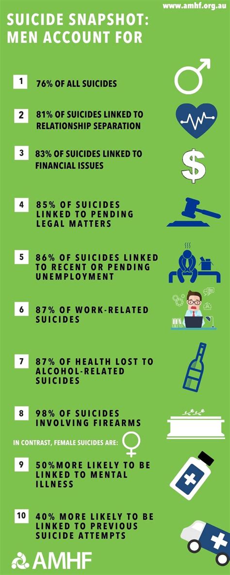 10 Ways Male Suicide Is Different From Female Suicide Amhf