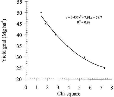 Comparison Between The Chi Square Cumulative Function And The