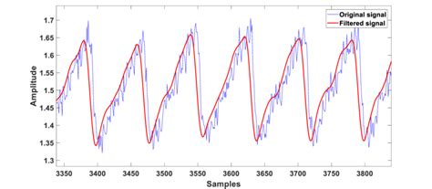 Comparison Of Waveforms Before And After Chebyshev Filtering Download Scientific Diagram
