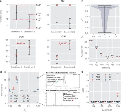 Definition And Application Of Chromatographic Enantioseparation Download Scientific Diagram