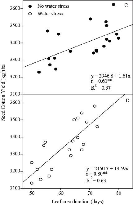 Relationships Between Leaf Area Duration And Seed Cotton Yield At