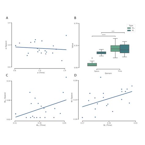 Comparison Of And Correlation Between Best Fitted Model Parameters Download Scientific Diagram