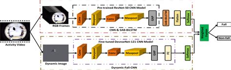 the proposed dual stream fused neural network for fall detection
