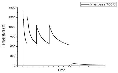 Prediction Of Welding Deformation Using The Thermal Elastic Plastic