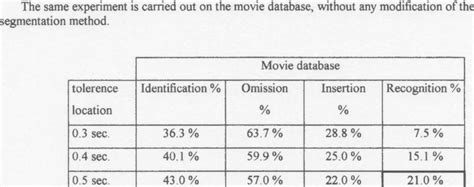 Segmentation Results On The Timit Database Download Table