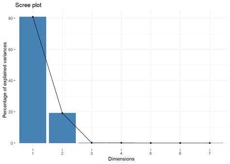 Chapter 1 Chapter 8 Principle Component Analysis Lecture Notes For Sta 6707 Multivariate Methods
