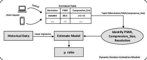 Model Of Dynamic Decision Estimation Module Download Scientific Diagram