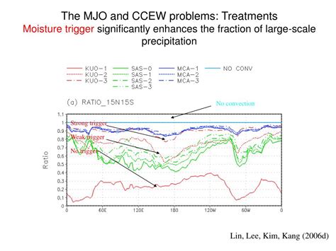 Ppt Understanding The Tropical Biases In Gcms Double Itcz Enso Mjo And Convectively Coupled