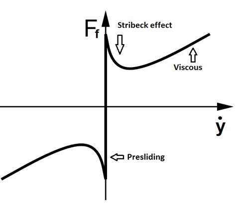 Curve Of Lugre Friction Model Adapted From Ha Et Al 2006 Download Scientific Diagram